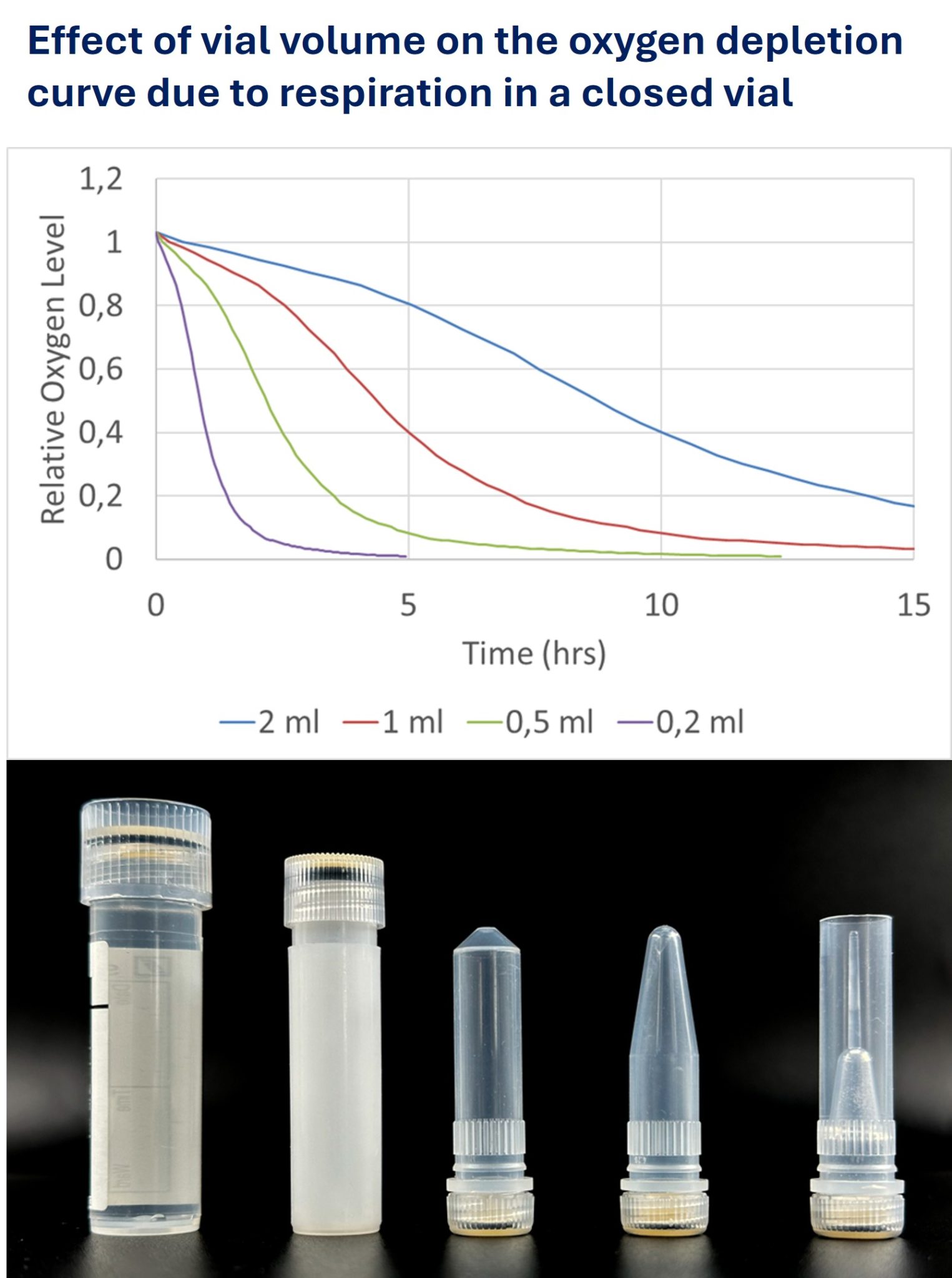 Effects of vial volume on the Oxygen Depletion Curve in the Fytagoras ...